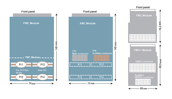 The Standard, Application, and Advantage of FMC Mezzanine Modules ...